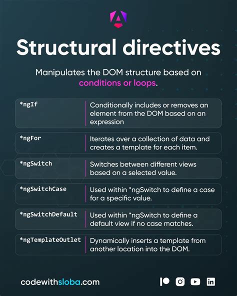 Slobodan Gajić On Linkedin Codewithsloba Programming Angularjs