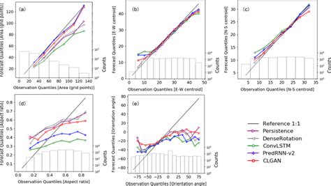 conditional quantile plots in terms of the likelihood base rate
