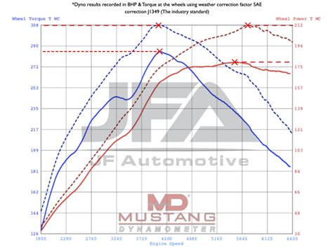 What Is A Dyno And How Do We Use It For Tuning JF Automotive