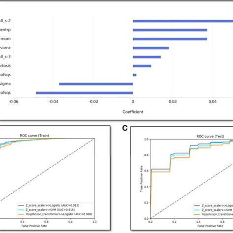 The Performance Of The Classification Model A The Bar Graph Shows Download Scientific