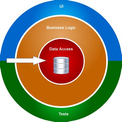 EOH Microsoft BI And Development Laying It Out Onion Architecture