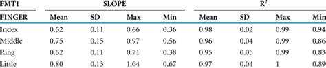 descriptive statistics of the slopes and r2 values in the regressions