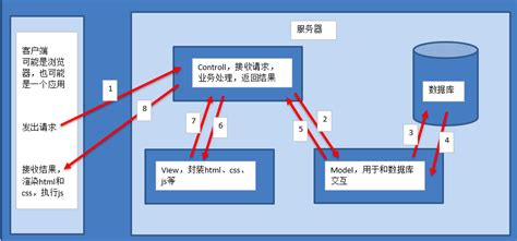 Mvc模型和mvt模型 Csdn博客