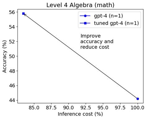 Does Model And Inference Parameter Matter In LLM Applications A Case Study For MATH FLAML