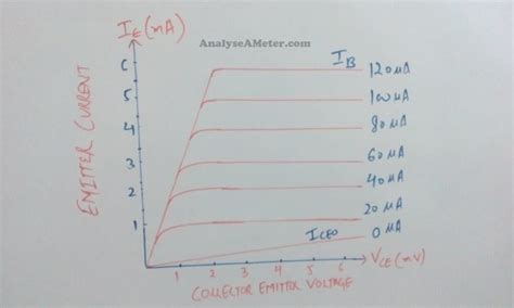 transistor input output characteristics curves analyse a meter