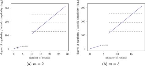 Figure 4 From Design Of Symmetric Key Primitives For Advanced