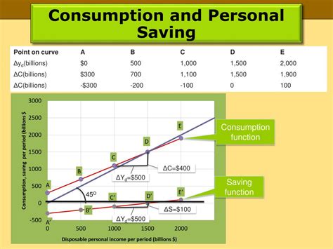 ppt chapter 13 consumption and the aggregate expenditures model