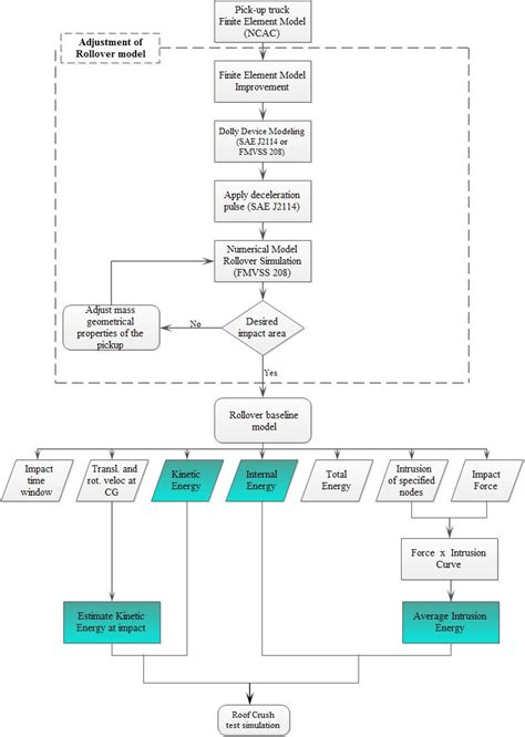 Summary Of The Numerical Methodology Download Scientific Diagram