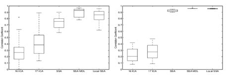 Correlation Coefficients Between The Corrected Eeg Signal And Original Download Scientific Diagram