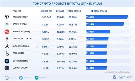 top crypto projects by total staked value cryptorank news
