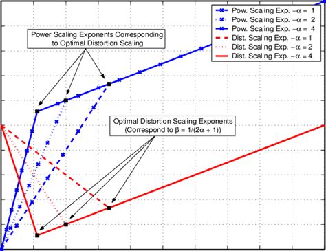 Power Distortion Latency Scaling Relationship Of Compressible Signals