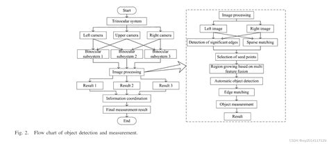 An Intelligent Object Detection And Measurement System Based On Trinocular Vision（基于三目视觉的智能目标检测