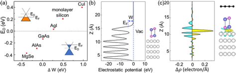 Electronic Properties Of Gr2d Materialsni Structures A Dirac Point Download Scientific