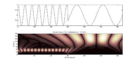 signal upper and absolute values bottom of wavelet coefficients
