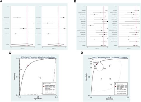Meta Regression And Analysis For Sample Size Subgroup A Sensitivity Download Scientific