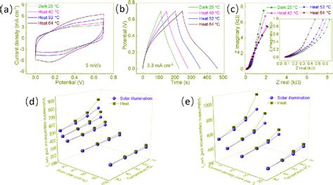 Electrochemical Properties Of The Supercapacitor Heated At Different