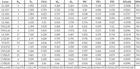Polymorphism Statistics Of Microsatellite Loci Download Scientific Diagram