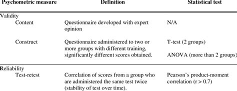 Definitions Of Psychometric Measures Of Validity And Reliability And Download Table