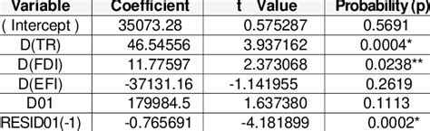 Results Of Error Correction Model Ecm Dependent Variable D Gdp