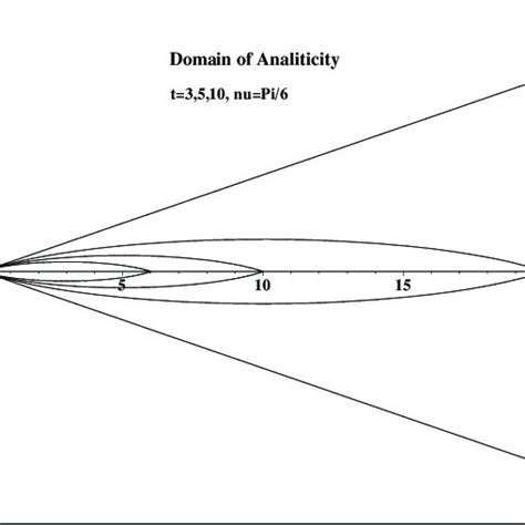 1 Spectral Characteristics Of The Operator A Download Scientific Diagram