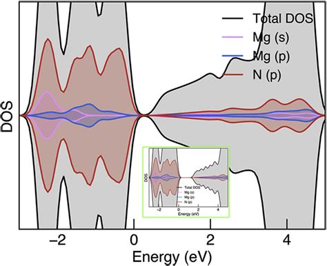 E Density Of States Dos Of Pristine Mg 3 N 2 Monolayer Inset Shows Download Scientific