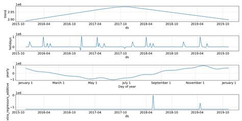 modeling marketing mix using pymc3 by slava kisilevich towards data