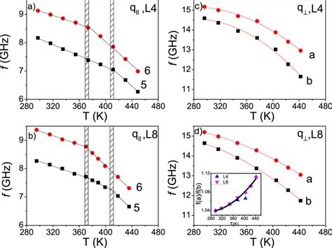 The Softening Transition Temperatures Vertical Shaded Regions For The Download Scientific