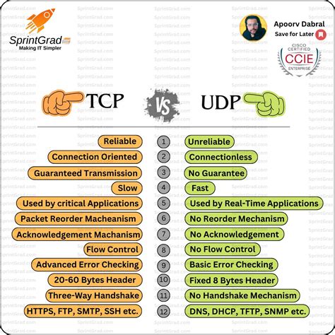 apoorv dabral on linkedin ccna networking tcpvsudp