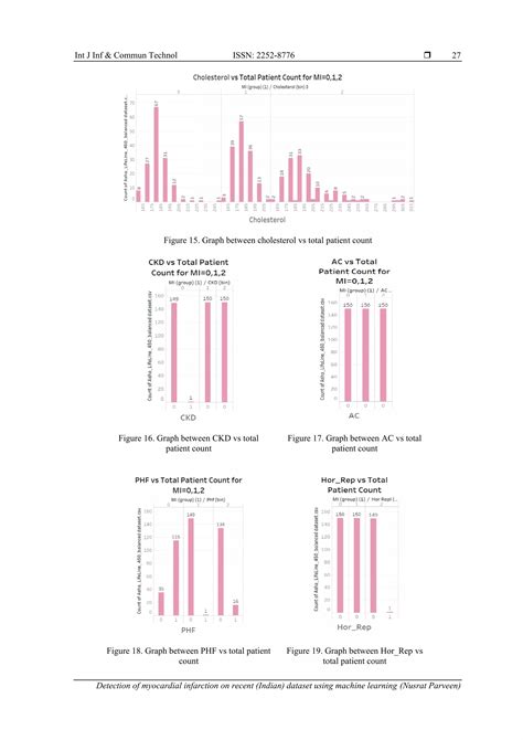 detection of myocardial infarction on recent dataset using machine