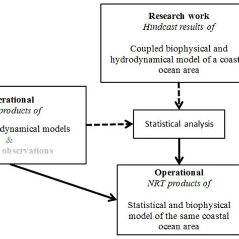 Schematic Aim Of The Method Plain Arrows Indicate Data Input Of The Download Scientific