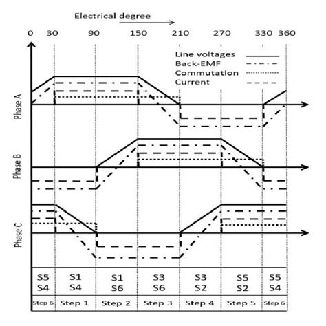 Pdf Fpga Based Controller Drive Of Bldc Motor Using Digital Pwm Technique