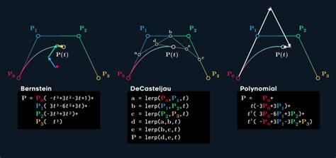 Understanding The Mathematics Of Major Parametric Cubic Curves The Graphics Journal