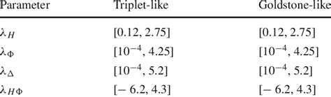 Parameter Ranges Used In The Numerical Scans That Pass Sgsc Download Scientific Diagram