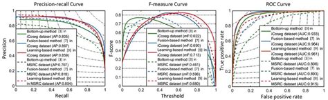 Comparison Of The Three Categories Of Co Saliency Detection Techniques