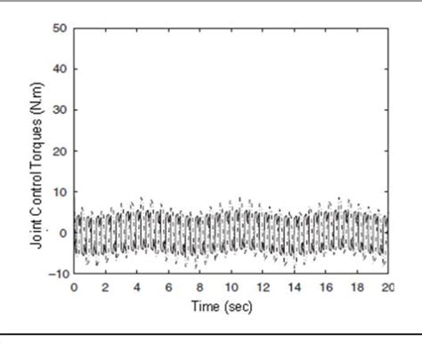 Figure 5 From A Graphical Robust Pid Controller Design For Time Varying