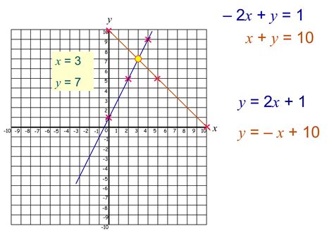 Median Don Steward Mathematics Teaching Simultaneous Equations And Graphs