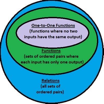 Difference Between A Function A Relation Examples JDM Educational