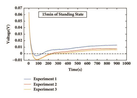 Comparison Of The Error Between The Model Simulations And Experiments Download Scientific