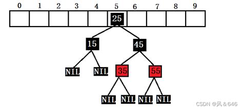 哈希（hash） 开散列闭散列开散列和闭散列 Csdn博客