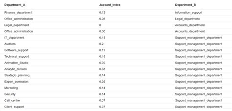 Profiling And Segmentation A Graph Database Clustering Solution