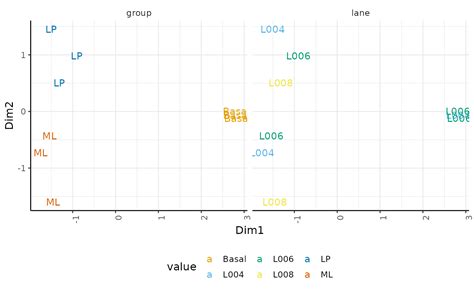 Bulk Tidy Transcriptomics - analysis of bulk RNA sequencing data with R tidy principles ...