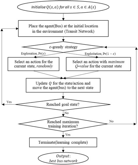 Reinforcement Learning Algorithm For Transit Network Design Download