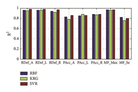 Error Comparison Of The Three Different Surrogate Models Download