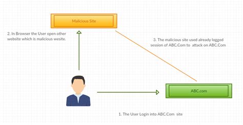cross site request forgery in asp mvc