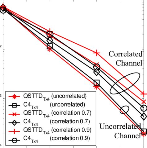 effect of spatial correlation on the ber performance of 4 tx 4 rx stbc