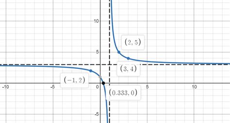 Sketching The Graph Of A Rational Function In Exercises 17 3 Quizlet
