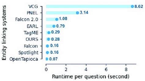 inference time efficiency of the entity linking systems download
