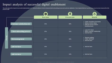 Impact Analysis Of Successful Digital Enablement Digital Marketing And Technology Checklist Ppt