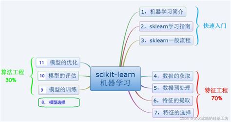 机器学习与scikit Learn 2 ：如何学习scikit Learnscikit Learn 102 Csdn博客