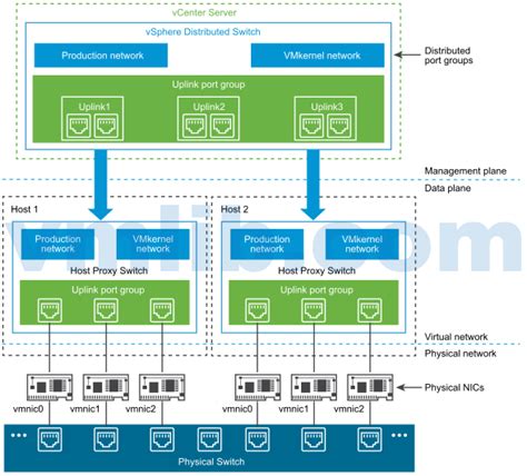 一文读懂vsphere Distributed Switch（vds） Vm技术库
